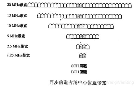 图解通信原理与案例分析 20：4g Lte调制与多路复用技术：qam正交幅度调制、多载波调制、o Fdm正交频分复用、sc Fdma频分复用