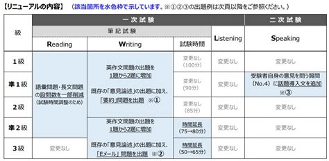 英検の新方式はいつから？英検が改定！変更内容について徹底解説！