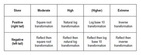 Data Transformation Techniques For Skewed Data