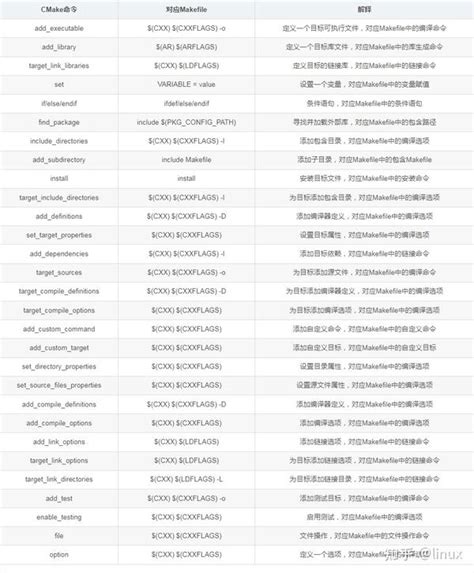 Cmake构建makefile深度解析：从底层原理到复杂项目 知乎