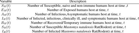 Description Of The State Variables In The Lassa Fever Model Download