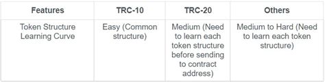 What Are The Differences Between Trc10 And Trc20 Tokens Tronscan Support Center