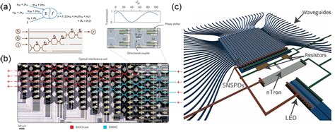 Optical Neural Networks With Integrated Photonic Devices A Schematic