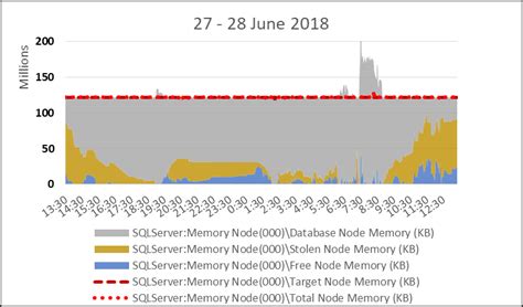 Sql Sasquatch SQL Server 2016 Memory Accounting A Suspicious Surprise
