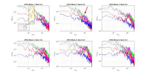 Power Spectral Density Plotted Versus Strouhal Number For The Time