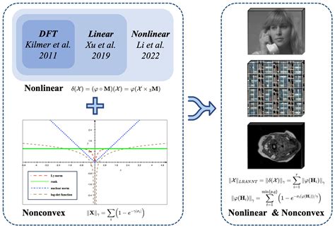 nonconvex nonlinear transformation of low rank approximation for tensor completion