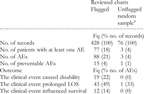 AEs Preventability And Outcome Download Table