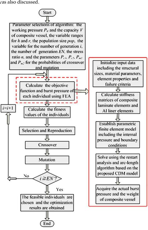 Flow Chart Of The Adaptive Genetic Algorithm [116]
