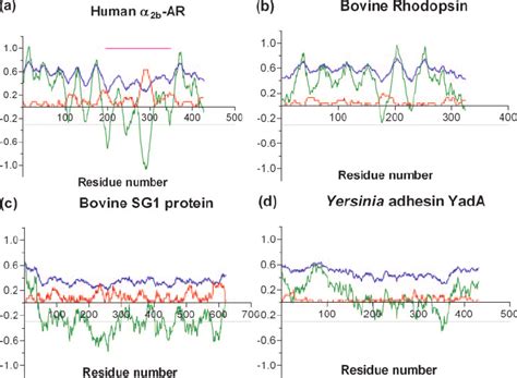Folding Prediction Plots The Figures Were Produced Using Foldindex A Download Scientific