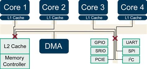 The Structure Of An Exemplary Multi Core Processor Architecture Tasks Download Scientific