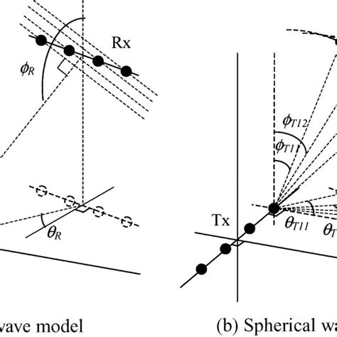 Illustration Of A The Plane Wave Model And B The Spherical Wave