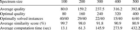 Results Of The Hybrid Genetic Algorithm For Dna Coding Sequences