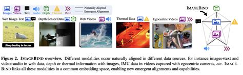 rohit gridhar imagebind one embedding space to bind them all 2023