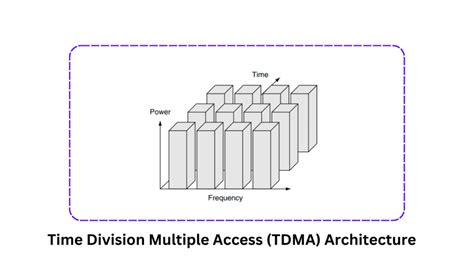 Time Division Multiple Access Tdma Architecture Siliconvlsi