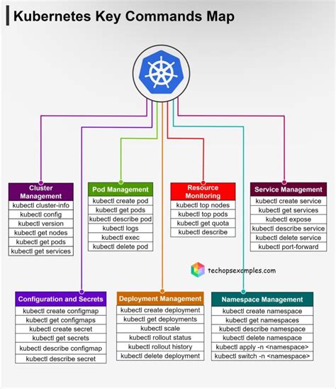 When You Dont Remember Which Kubectl Command You Need Refer This