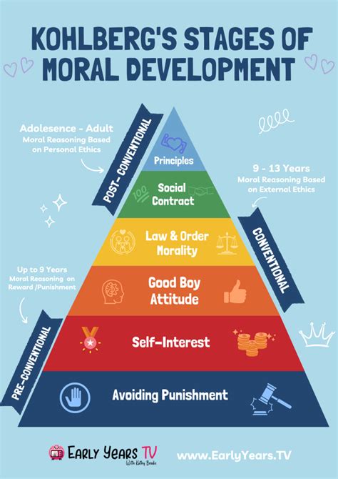 Lawrence Kohlbergs Stages Of Moral Development And Theory
