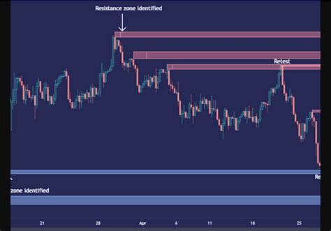 Get Custom Code Indicator Or Strategy In Tradingview Pinescript By