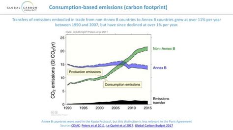 Gcp Carbon Budget 2017 Ppt
