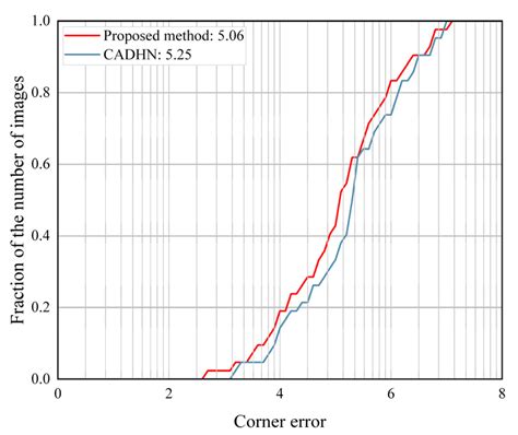 Electronics Free Full Text Infrared And Visible Image Homography Estimation Using Multiscale