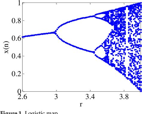 Figure 1 From A Hardware Pseudo Random Number Generator Using