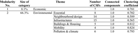 Indicating The Modularity Cluster Themes Download Scientific Diagram