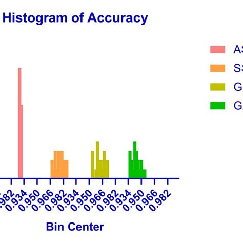 Histogram Of Accuracy Of The Proposed Assoa Mlp Algorithm Compared To