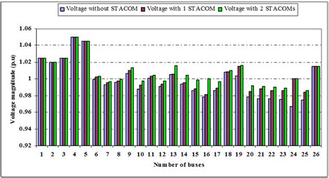 the graphical representation of the comparison between bus voltages of