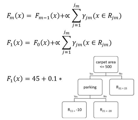 Understanding Gradient Boosting From Scratch With A Small Dataset Towards Data Science