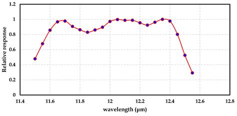 Comment On Yu Et Al Land Surface Temperature Retrieval From Landsat 8 Tirs—comparison Between