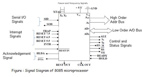 8085 Pin And Signal Description 8085 Microprocessor Care4you