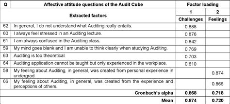 Table 9 From The Development Validation And Standardisation Of A Questionnaire Measuring An