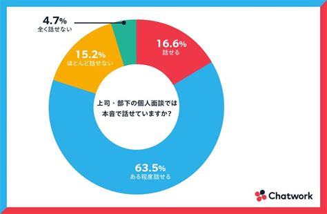 上司と部下が本音で話せている割合は166！「コミュニケーションを改善したい」と考えている人が8割以上に。上司・部下のコミュニケーション実態