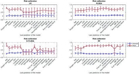 Assessment On The Quality Of The Risk Calibration Intercept And Slope