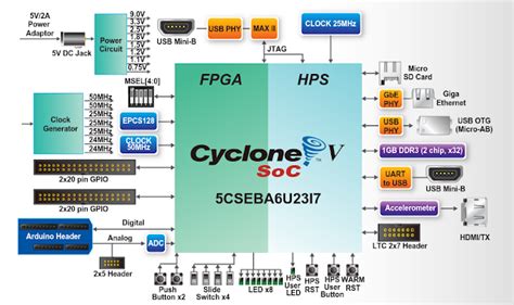 It Lab艾鍗學院技術blog Soc Fpga 嵌入式系統晶片