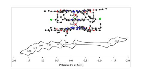 Synthesis And Characterization Of Rare Earth Corrolephthalocyanine Heteroleptic Triple Decker