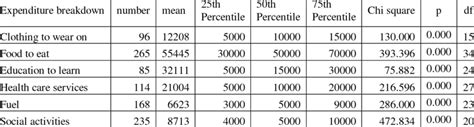 Monthly Expenditure Breakdown In February Download Table