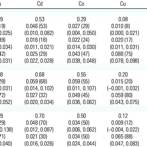 Creatinine Corrected Metal Concentrations μgg Creatinine In The