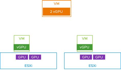 Improving Vm Placement To Servers To Optimize Your Gpu Usage In Vsphere