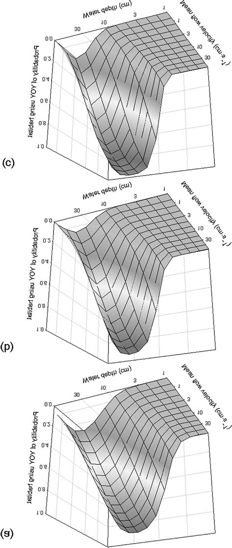 Multiple Logistic Regression Models Relating The Probability Of