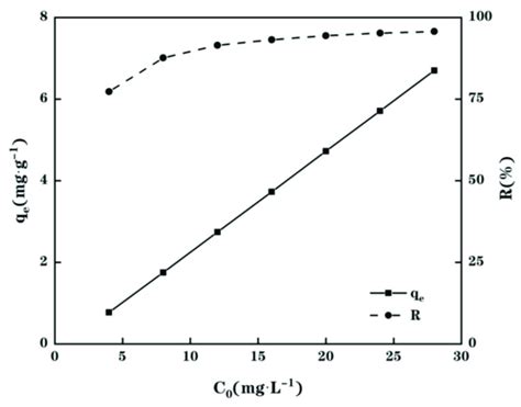 Effect Of Initial Cuii Concentration On Cuii Adsorption By Using