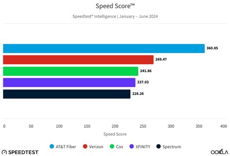 On Speed T Mobile Is First In Mobile Broadband Atandt In Home Internet