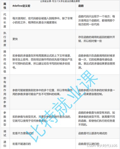 程序环境和预处理 Csdn博客