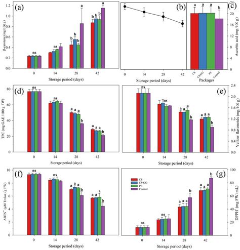 Effect Of Packaging Conditions On β Carotene A Ascorbic Acid Asa