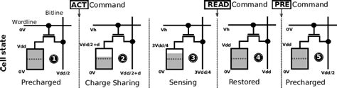 Dram Activation Act Read Rd And Precharge Pre Commands