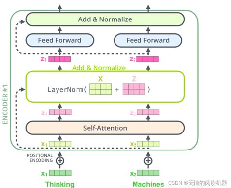 Transformer总结为什么transformer能看到全局 Csdn博客