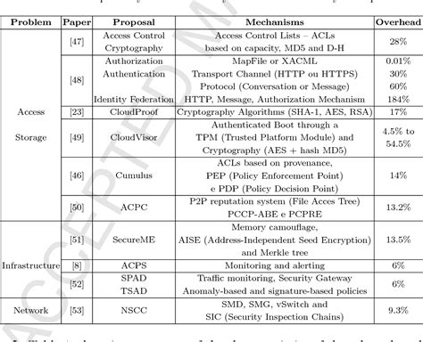 Table 1 From A Qos Driven Approach For Cloud Computing Addressing Attributes Of Performance And