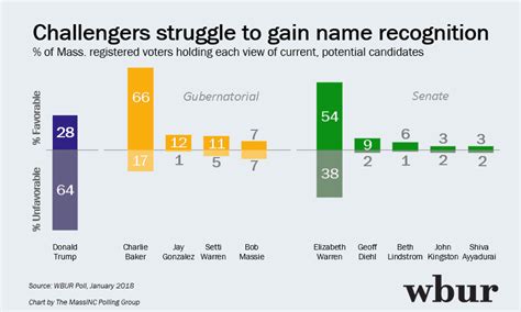 Wbur Poll Bakers Popularity Continues To Soar While Trumps