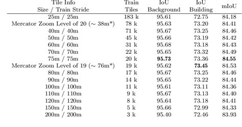 Table From Geo Tiles For Semantic Segmentation Of Earth Observation Imagery Semantic Scholar