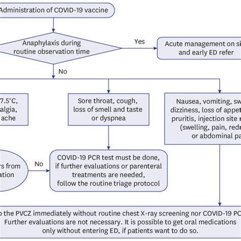 ed fast track protocol for patients with adverse events after