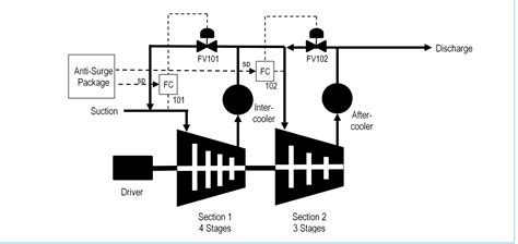 Multi Section Compressor Controls With Controller Decoupling • Strategic Automation Services
